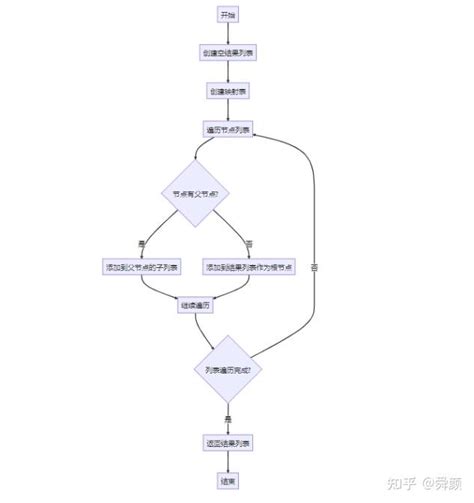 使用java实现通用树形结构转换工具类：深入解析treeutil和treenode接口 知乎