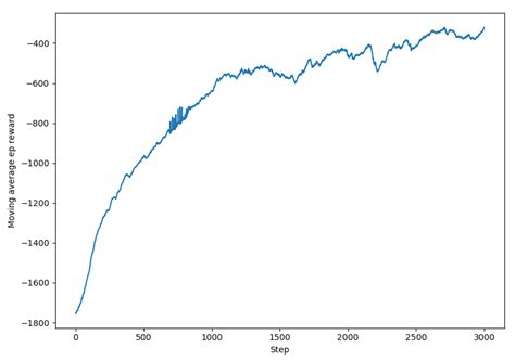 How Come Different Performance · Issue 12 · Morvanzhoupytorch A3c