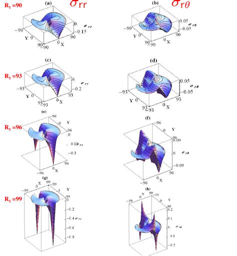 σ Rr σ Rθ Polar Coordinates Components Of The Stress Tensor On The