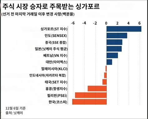 ‘계엄·탄핵 쇼크에 위기의 한국 증시이 나라들은 ‘훨훨
