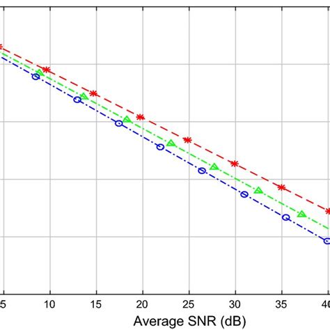 Variation Of Bit Error Rate With Snr Of Hybrid Sim For Different Zenith Download Scientific