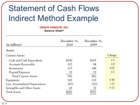 Statement Of Cash Flows Direct Method Example