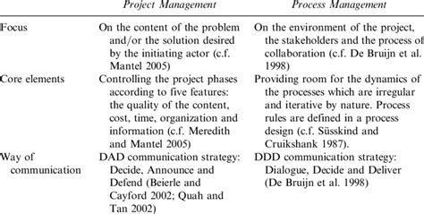 Overview Of The Differences Between Process And Project Management Download Table