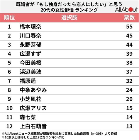 【既婚者が選ぶ】もし独身だったら恋人にしたい20代の女性俳優ランキング！ 2位「川口春奈」、1位は？ 2 2 All About ニュース