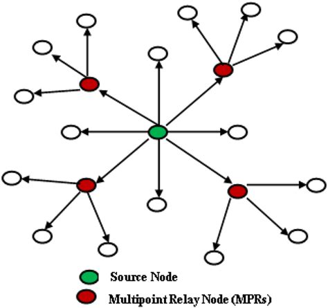 Multipoint Relay Selector Nodes Download Scientific Diagram