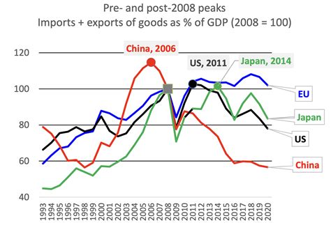The Peak Globalisation Myth Part 1 Cepr
