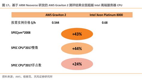 鲲鹏920与飞腾S2500性能对 2021年02月 行业研究数据 小牛行研