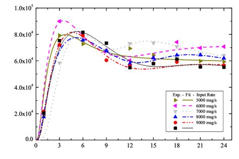 Number Of Messages Processed In The Simulation Download Scientific Diagram