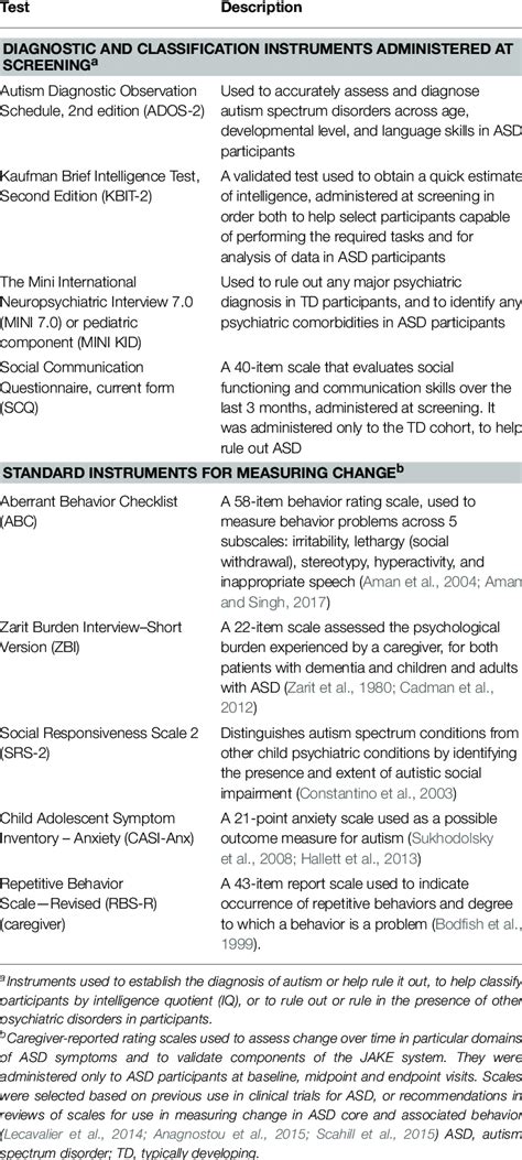 Study Assessment Instruments And Scales Download Table