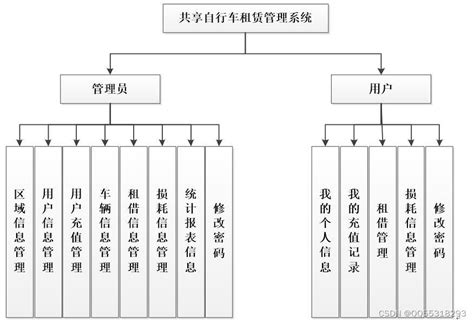 基于php mysql共享自行车租赁管理系统的设计与实现 共享单车数据库设计 csdn博客