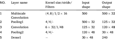 Multiscale Feature Extractor Information In Compound Fault Dataset Download Scientific Diagram