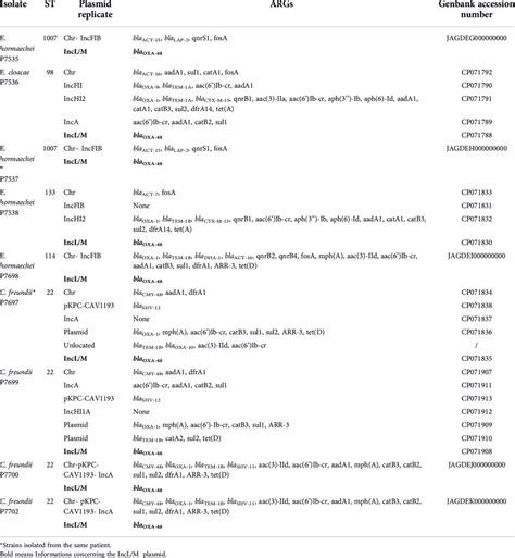 Genomic Analysis Of C Freundii And Enterobacter Sp Strains