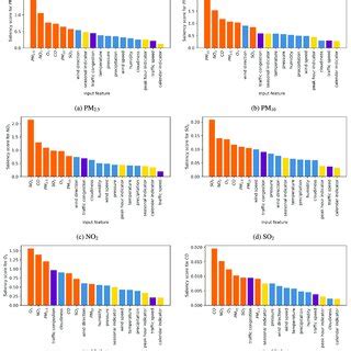 Contributions Of Individual Temporal Spatial Features To Air Pollutants