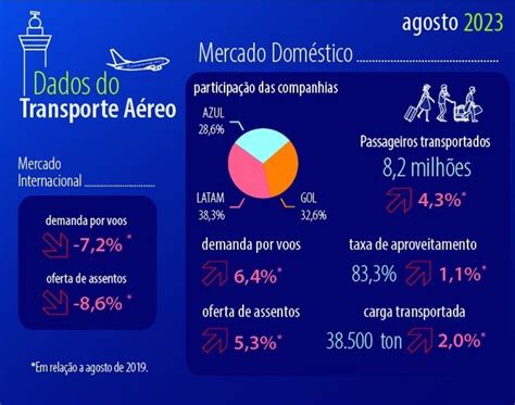 Agosto De 2023 é Registrado Pela Anac Como Melhor Em Movimentação De