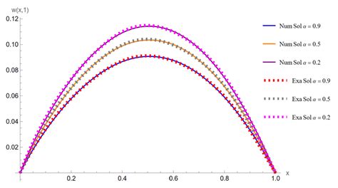 The Analytical And Numerical Solution Of For Different