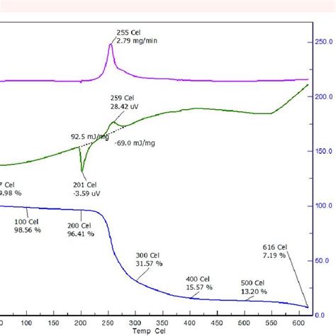 Thermogram Of Prx Hpmc K4hpmc K15 Download Scientific Diagram