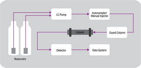Hplc Chromatography Procedure At Howard Vasquez Blog