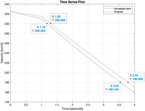 Vehicle Dynamics Part 2 Modelling And Simulation Motorsport Engineer
