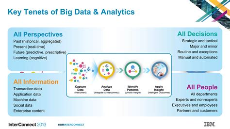 Ibm Interconnect 2013 Big Data And Analytics Presented By Mike Rhodin