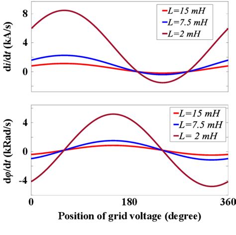 Figure 1 From Model Free Predictive Control Of Grid Connected Converters With No System