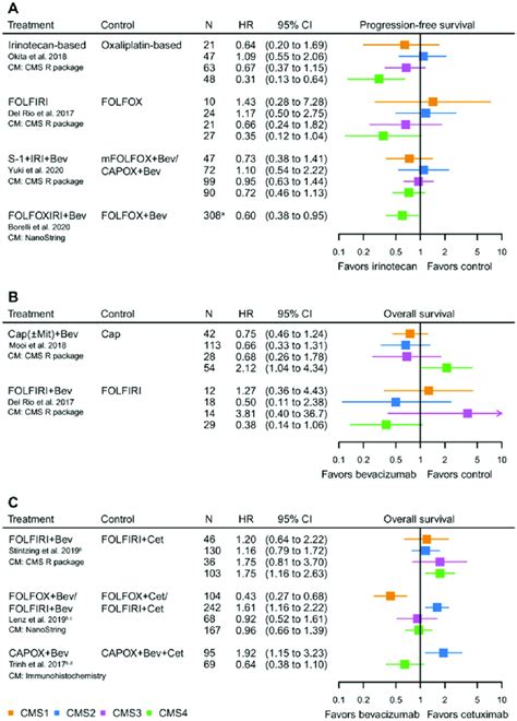 Forest Plots Of Hazard Ratios Hrs For The Predictive Value Of The