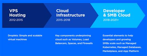 Digitalocean Even The Little Guys Need Cloud Computing Services