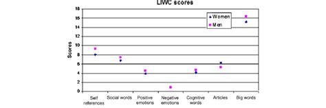 Older Peoples Gender Comparison Of Liwc Scores Download Scientific