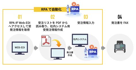 事例：卸売会社 Web Edi受発注業務の自動化 ロボフィス株式会社