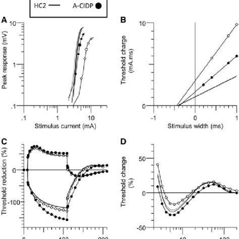 Excitability Indices For Aidp And A Cidp Versus Healthy Control Cohorts