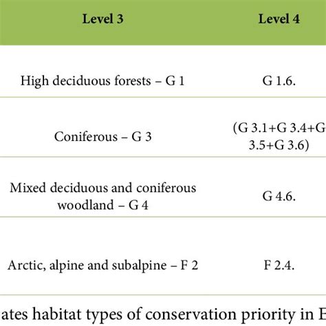 Ecosystem Typology And Correspondence Of Habitat Types With Maes