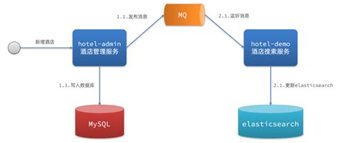 ES 如何数据同步 kisshappyboy 博客园