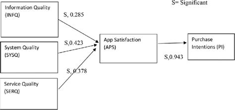 Relationship Among Variables With Beta Values Download Scientific Diagram