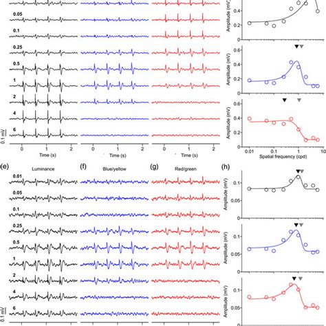 Two Examples Of Lfp Spatial Frequency Tuning A D Lfp Recordings With