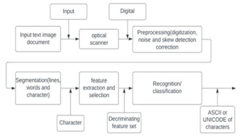 Flowchart For Working Of Ocr Download Scientific Diagram