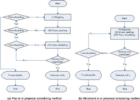Figure 1 From Scheduling Approach For Static Segment Using Hybrid Genetic Algorithm In Flexray