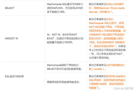 大数据 玩转数据 maxcompute sql should appear in group by key csdn博客