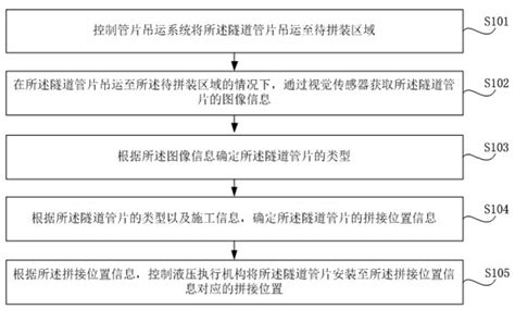 Tunnel Segment Assembly Method Device And System And Heading Machine