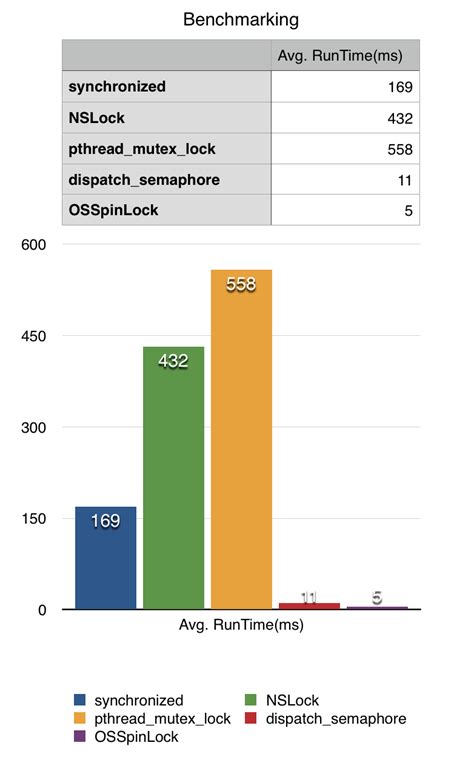 github 778477 ios lock benchmarking