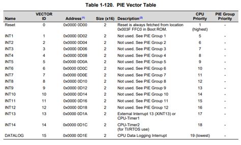 CCS TMS F M Conflict Of Timer Interrupt And Serial Interrupt