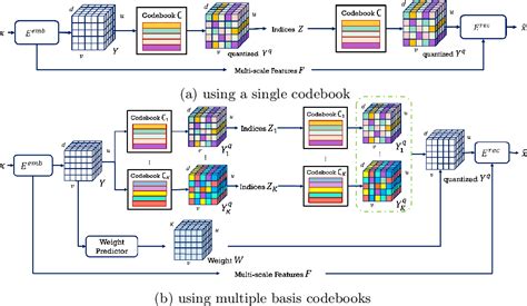 Figure From Image And Video Compression Using Generative Sparse Representation With Fidelity