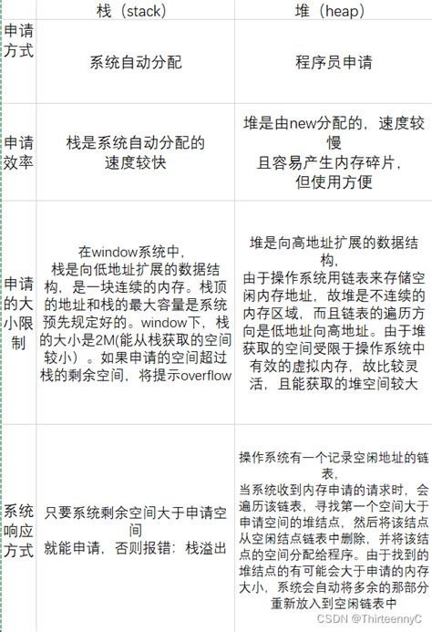 内存的分区内存分区 Csdn博客