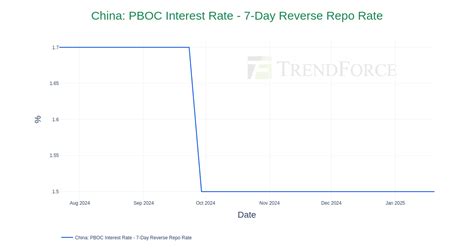 China Pboc Interest Rate 7 Day Reverse Repo Rate Datatrack