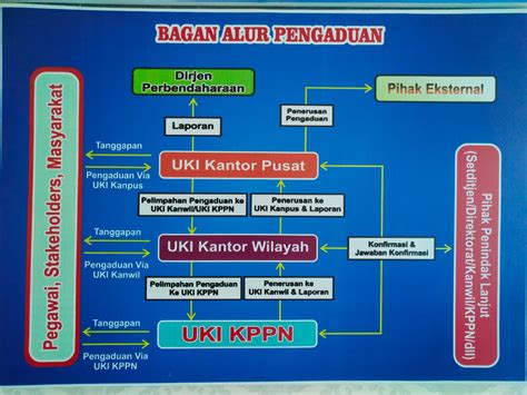 Bagan Alur Pengaduan