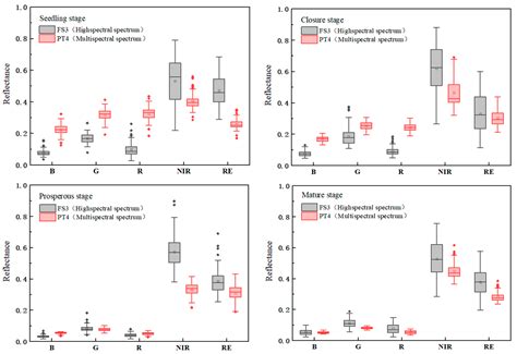 A Comparison Of Different Remote Sensors For Ramie Leaf Area Index Estimation