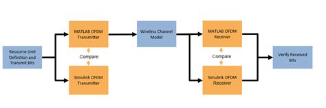 Custom Communications Systems Reference Applications MATLAB Simulink