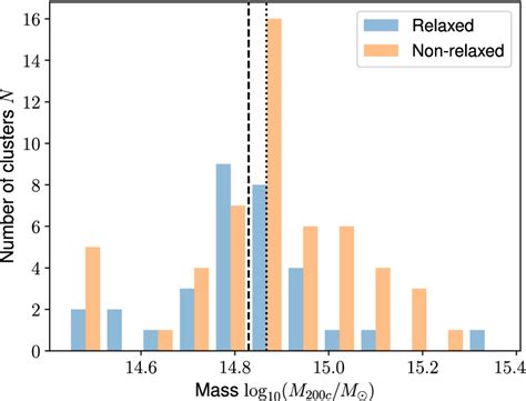 distributions of virial masses for the 85 simulated clusters of the