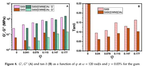 Storage Modulus G Solid Symbols Loss Modulus G Hollow Symbols Download Scientific