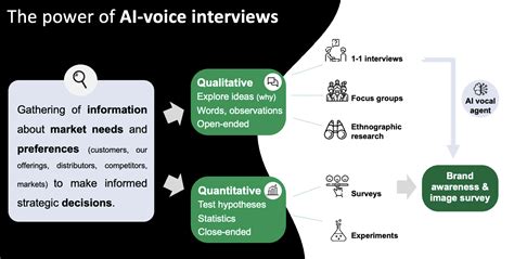 Smart Interview Automatic Qualitative Surveys