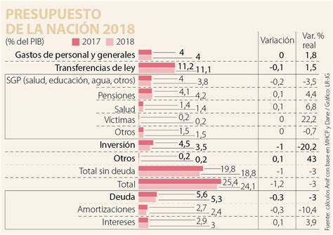 El Presupuesto General De La Nación De 2018