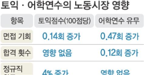 영어 잘하면 더 높은 임금 받는다사실일까